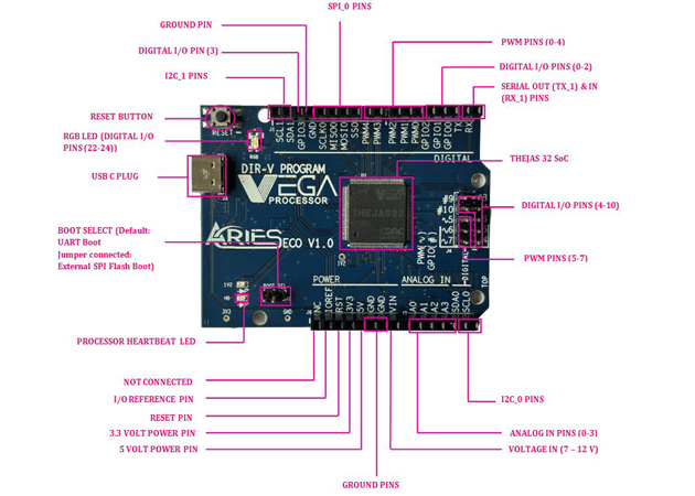 C-DAC | Vegaprocessors