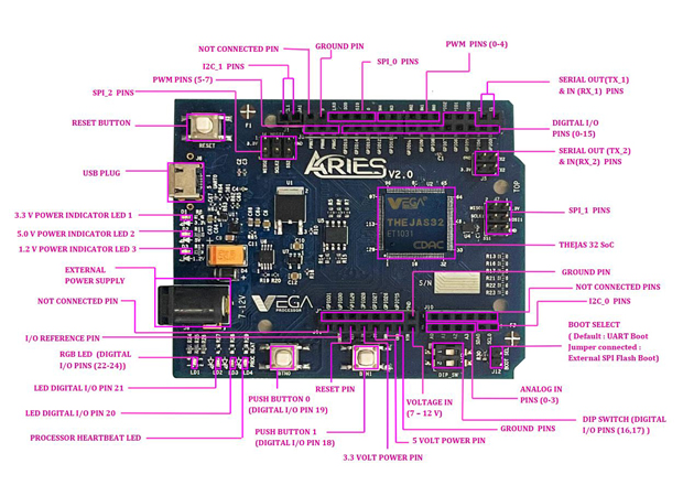 C-DAC | Vegaprocessors